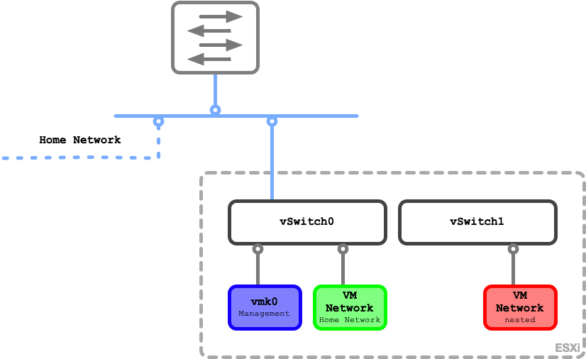 Building a nested VMware homelab – virBeaver