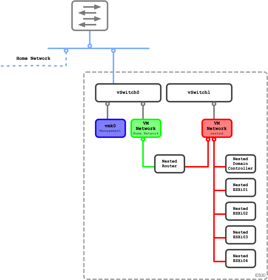 Building a nested VMware homelab – virBeaver